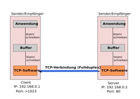 TCP Protokoll | CBS Trainings: Moodle