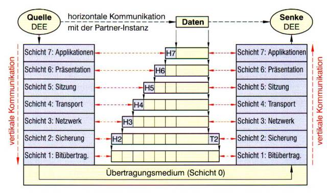 Test22: OSI Modell - Überblick | CBS Trainings: Moodle